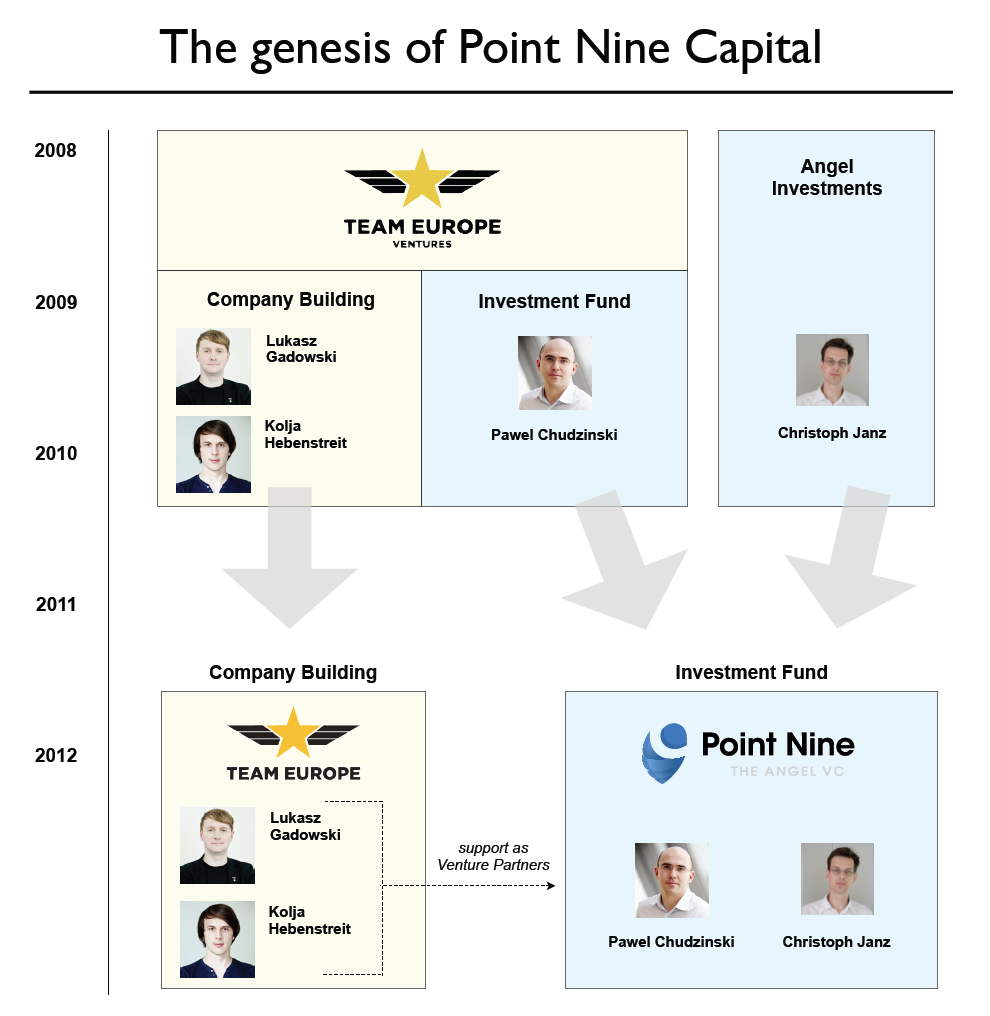The Angel VC: A very brief history of Point Nine
