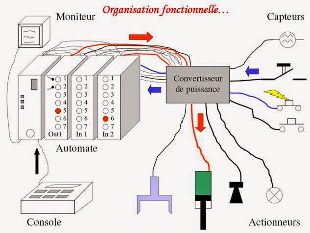 partie 2 de automate programmable