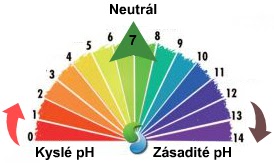 Voda: Kyslosť alebo zásaditosť vôd
