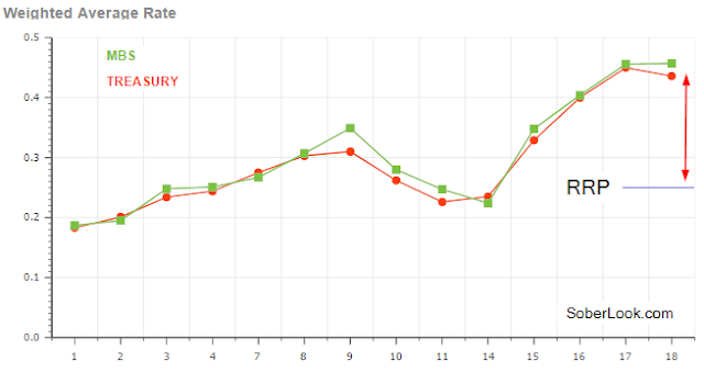 Sober Look: Watch the Fed's RRP facility uptake jump at year-end