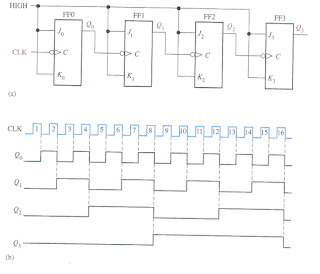 Digital electronics Unleased: Asynchronous Counters