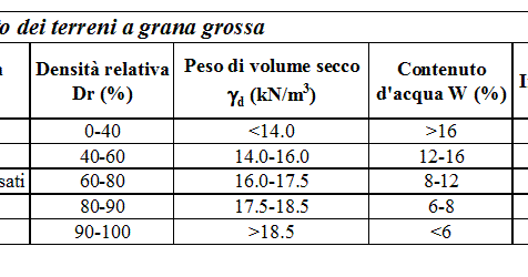 L'angolo della Geologia: Proprietà di stato dei Terreni