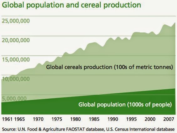 Geographically!: World Food Production