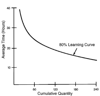 Learning Curves ~ CIMA Exam Guide