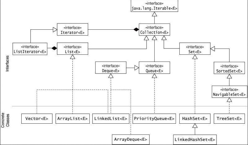 It Technology Bus Java Collection Framework