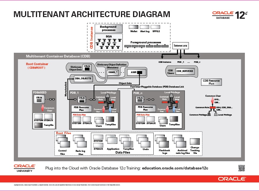 Parlons Oracle: Architecture Oracle 12c