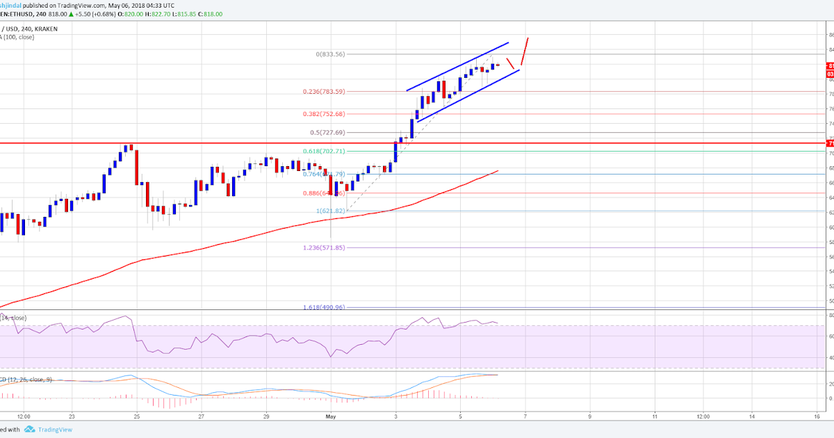 ETH Price Accelerated Gains - ethereum price prediction