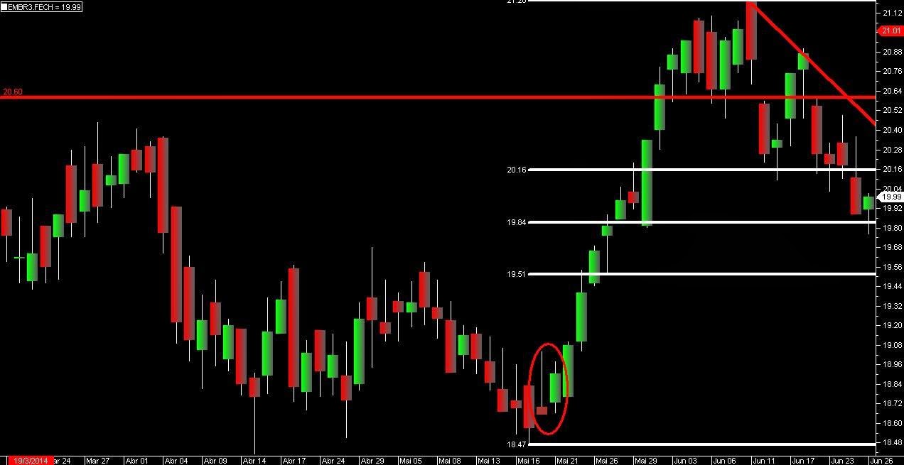 EM QUAL AÇÃO INVESTIR ?: Padrões de Candlesticks altistas e baixistas