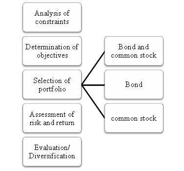 Portfolio Management Process