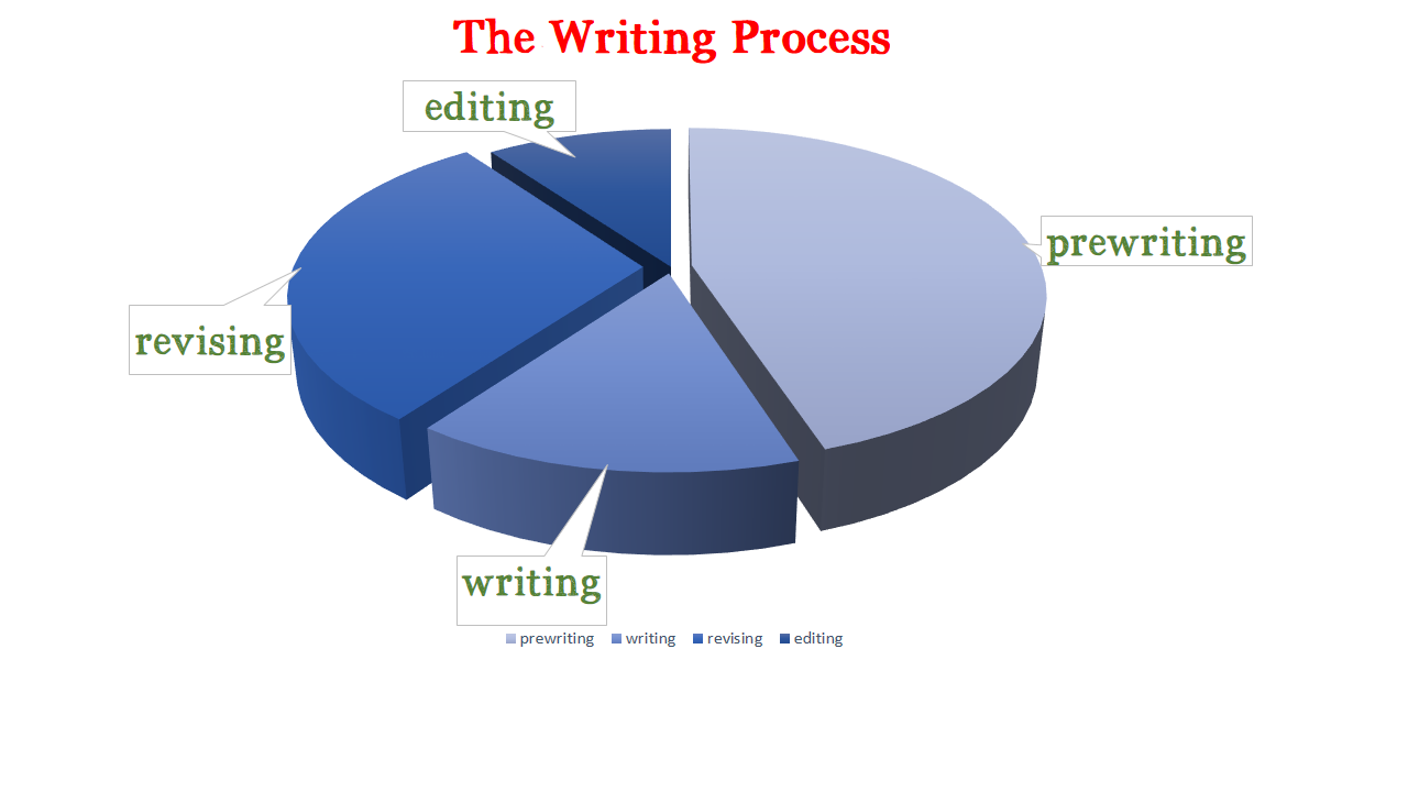 Writing is a Thinking Process - Learning in Room 213