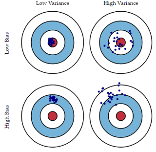 Understanding Bias-Variance Tradeoff