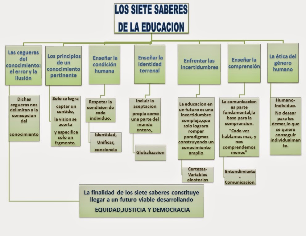 EL SUJETO Y SU FORMACIÓN PROFESIONAL COMO DOCENTE: ESQUEMA DE LOS SIETE SABERES