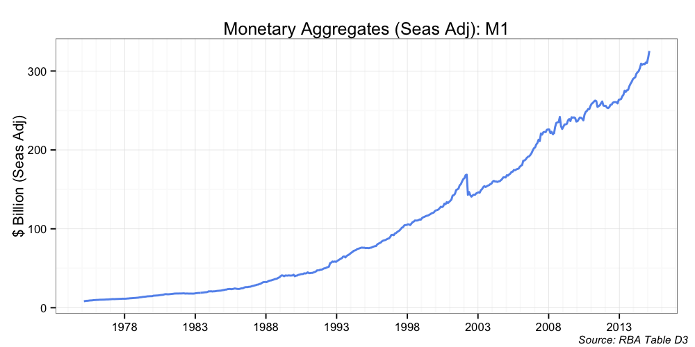 Mark the Graph: M1: surge in money supply - meaningful or meaningless