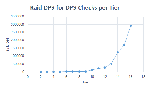 Gamer By Design: Linear versus Exponential Progression