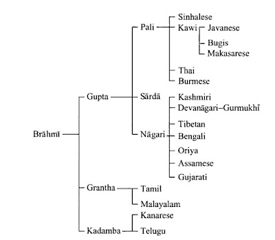 India arts & literature: Dravidian Languages written in Grantha script