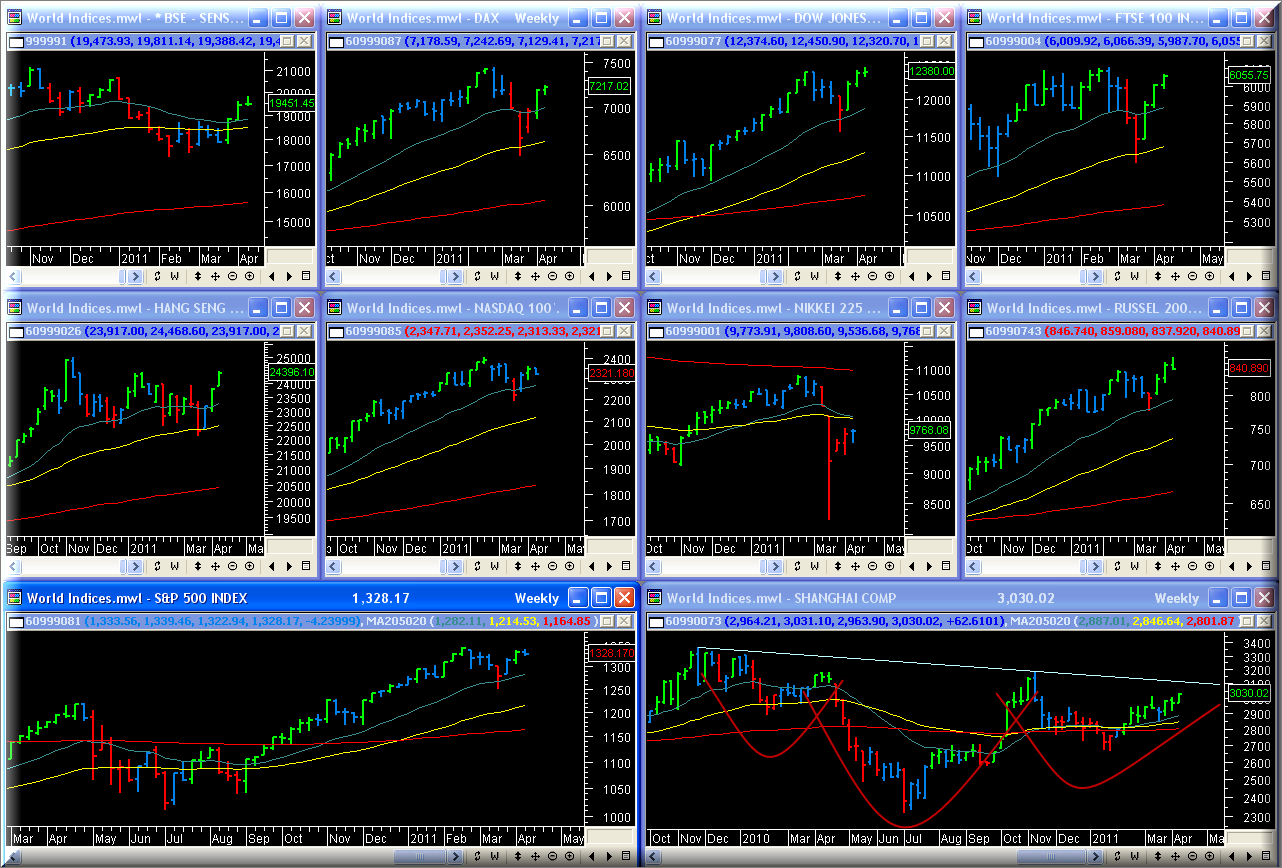 tryin2trade: Weekly Charts Of World Indices