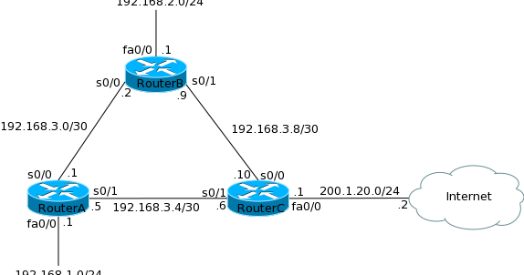 Static and Default Route Lab | Cisco Central