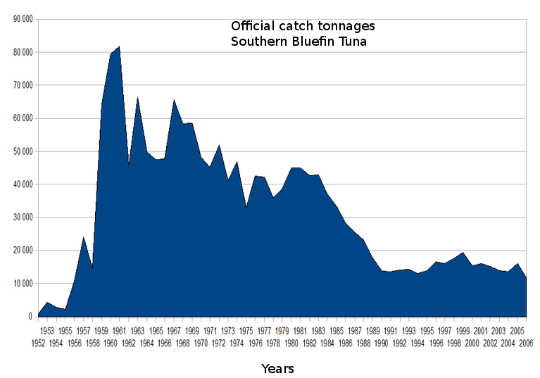 The fish was listed in 1996 as Critically Endangered on the IUCN Red ...