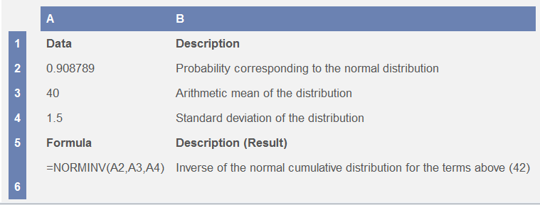 NORMINV function and ways to use - สูตร excel รวมสูตร excel ฟังก์ชั่น excel