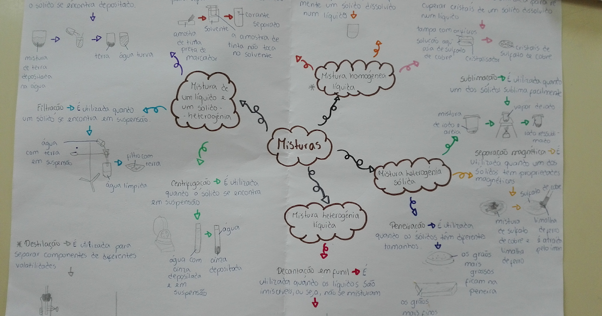 Batalha de ideias para a sala de aula: Mapas mentais feitos por alunos