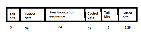 Frame structure of GSM