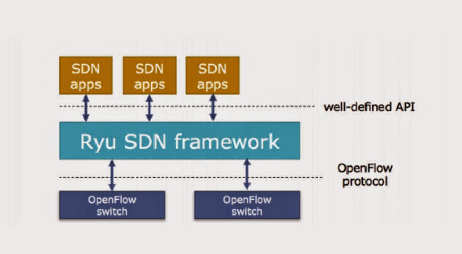 Network Enhancers - "Delivering Beyond Boundaries": SDN Essentials - Part 4
