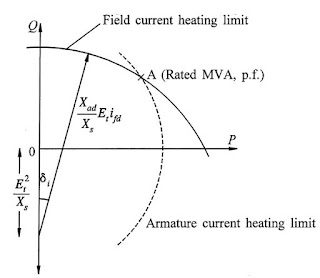 Generation Of Electricity: UNDERSTANDING GENERATOR CAPABILITY CURVE
