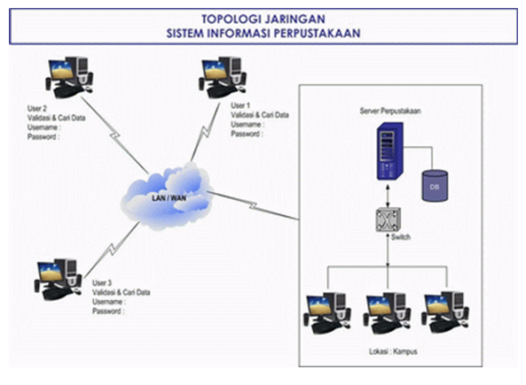 CONTOH DESIGN TOPOLOGY JARINGAN UNTUK INSTANSI - Situs TKJ 2 unofficial