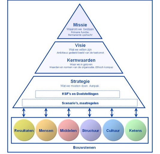Sales and Marketing: Missie, visie en strategie