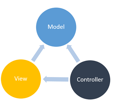 ASP.NET MVC - Pattern - TechnologyMvc