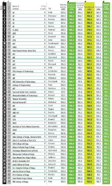 Top 50 engineering colleges/universities in India 2013 according to ...