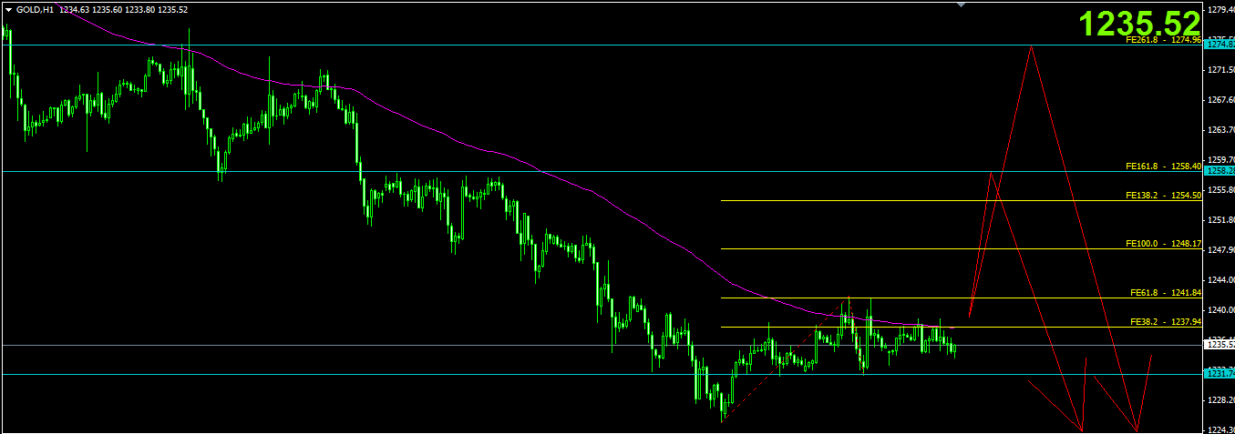 Gold trading strategy release September 17,2014 ~ Gold Trading Strategy
