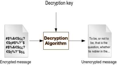 Learn Technical Things Easily: What is encryption, decryption and it's ...