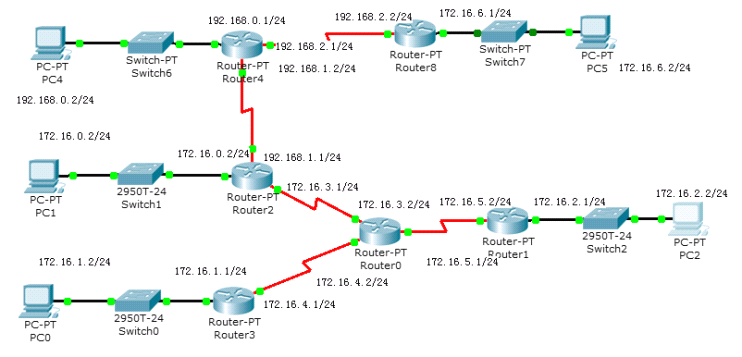 CCNA Labs: Lab 7 Troubleshooting Static Routing