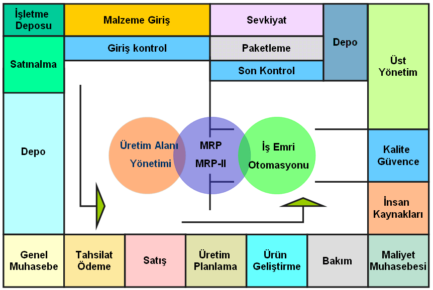 Microsoft Dynamics NAV / AX ERP Çözümleri: MRP, MRP-II ve ERP … Her taş ...