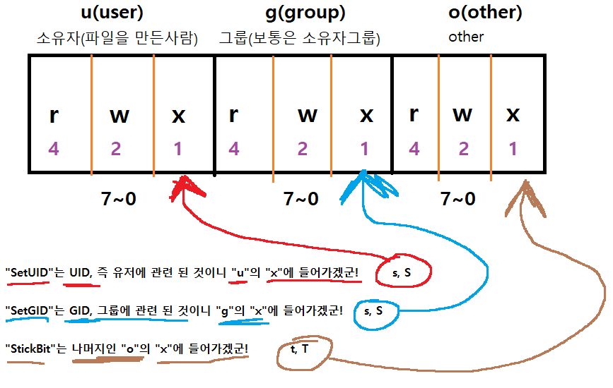 마무: setuid setgid 매우 자세하게!