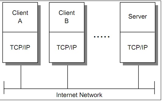 Hardware Networking Solutions: TCP/IP Tutorial and Technical Overview