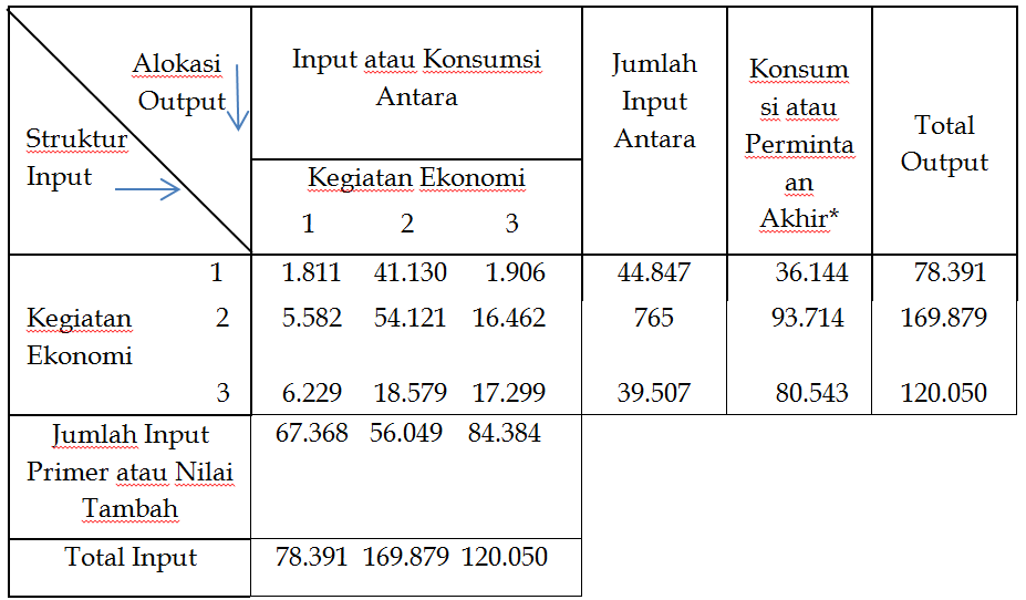 TABEL INPUT-OUTPUT: Penyajian Tabel