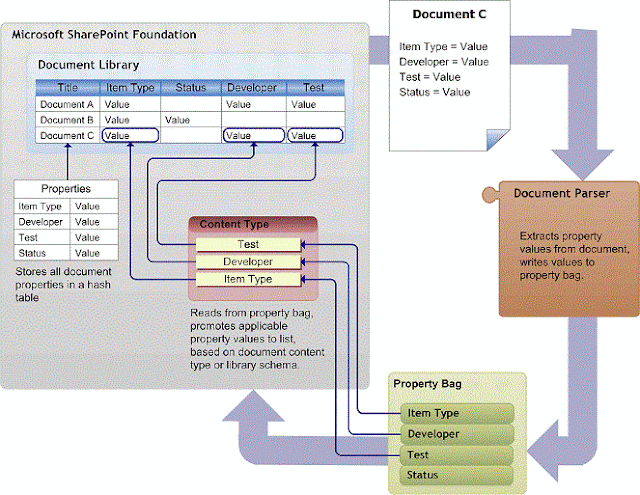 Aspiring Architect: Document Center Vs Record Center - SharePoint 2010
