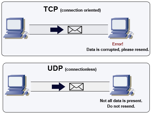 Emily's Info World: A Short Introduction to User Datagram Protocol