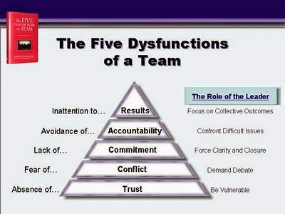 Everyday with dan...: Dealing with team dysfunction