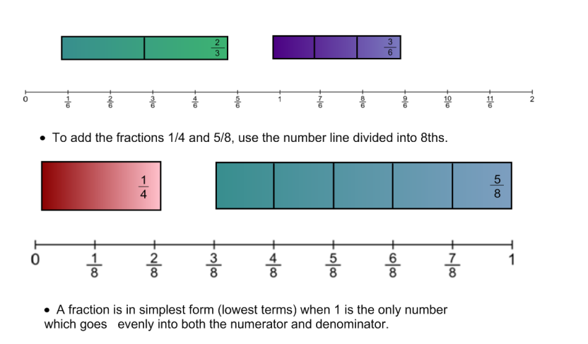 Mrs. Scherger's Math & Social Blog: 5.2 Using Other Models to Add Fractions