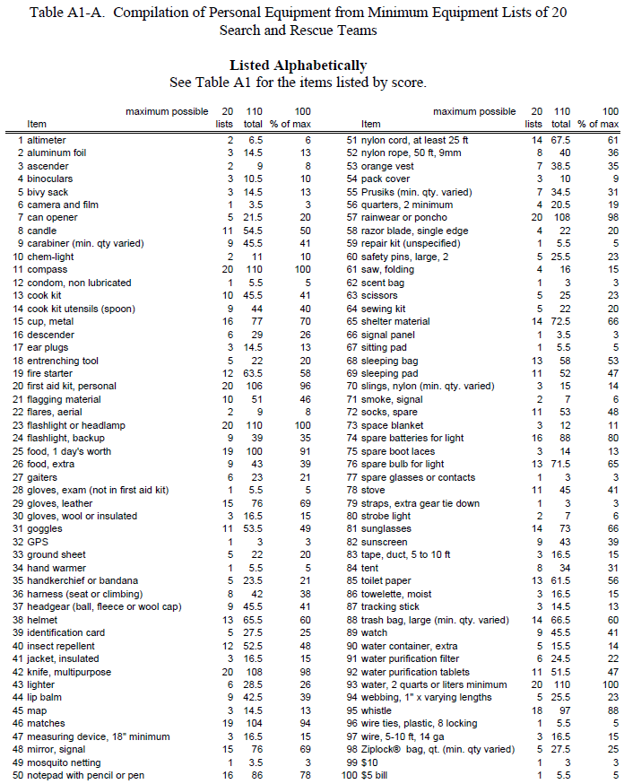 The Spec Ops Blog: Minimum-equipment SAR pack lists from 20 teams—a ...