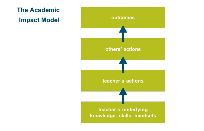 The Academic Impact Model