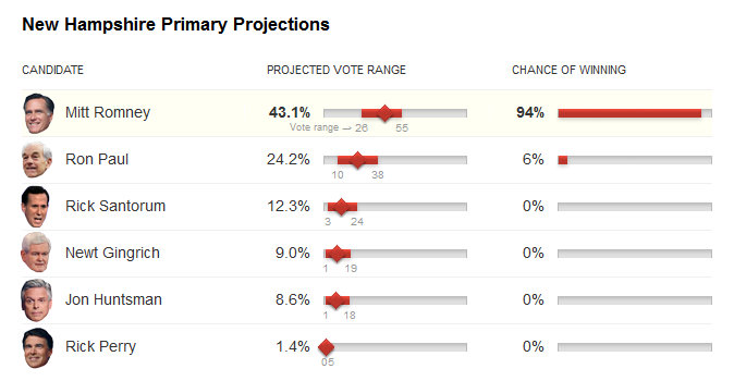 NH Primary Projections - Joe.My.God.