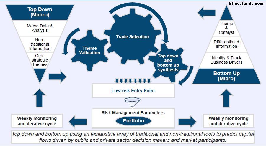 Ethica Stocks: Investment process