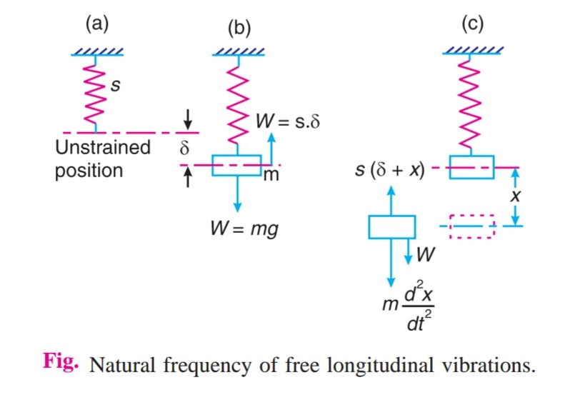 EDUCATION BLOG: Natural Frequency of Free Longitudinal Vibrations