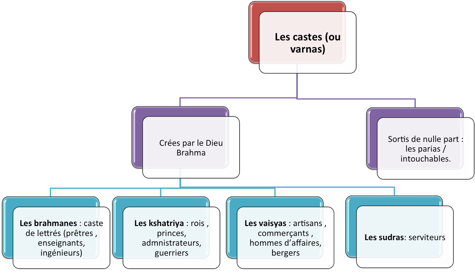 My discovery of India: Le système des castes en Inde