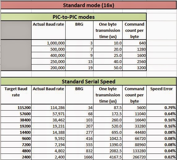 Design and implementation of the Flight Control Board: Serial Data Logging