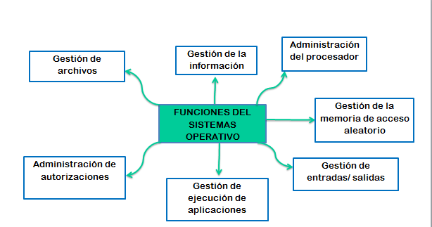 Funciones de un sistema operativo